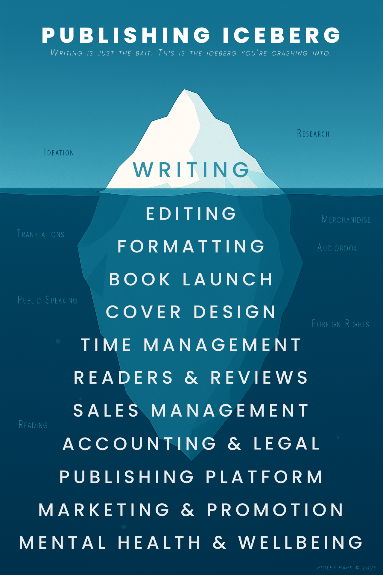 Writing is Just the Tip of the Iceberg – Ridley Park